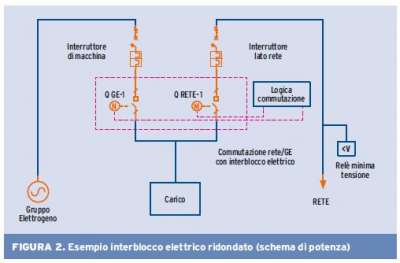 COME SI FA… l’interblocco tra la rete normale e quella del gruppo ...